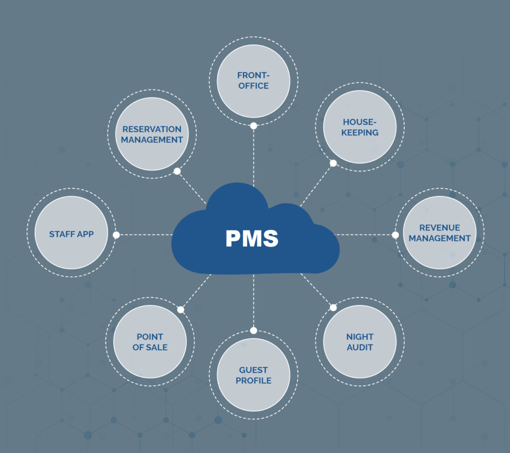 HotelREZ - REZswitch PMS Interface
